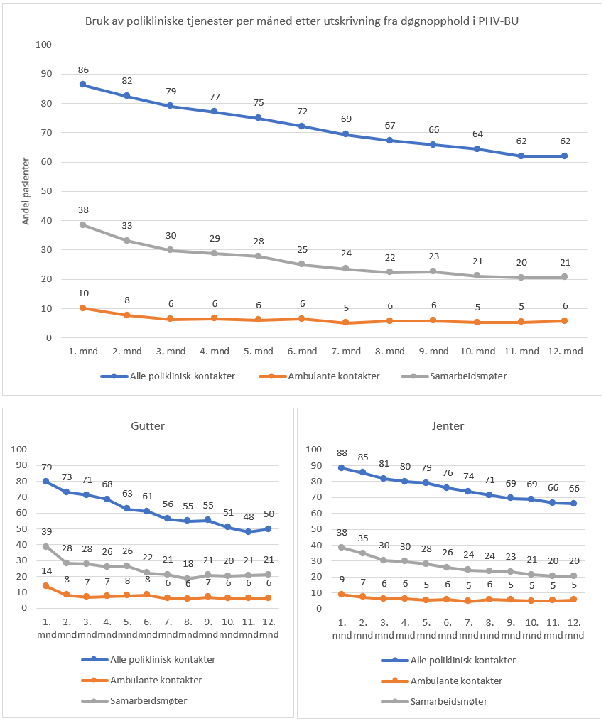 Bruk av tjenester per måned i forløpets første år - Helsedirektoratet